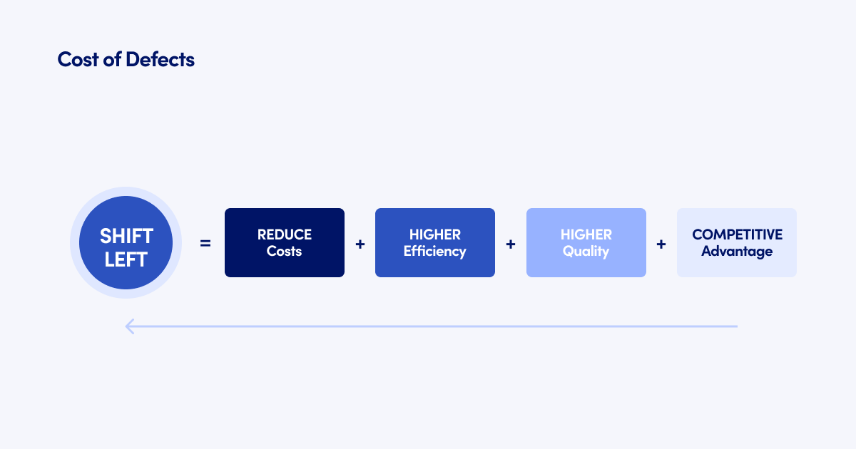 Shift Left Testing Types And Benefits — Executive Automats